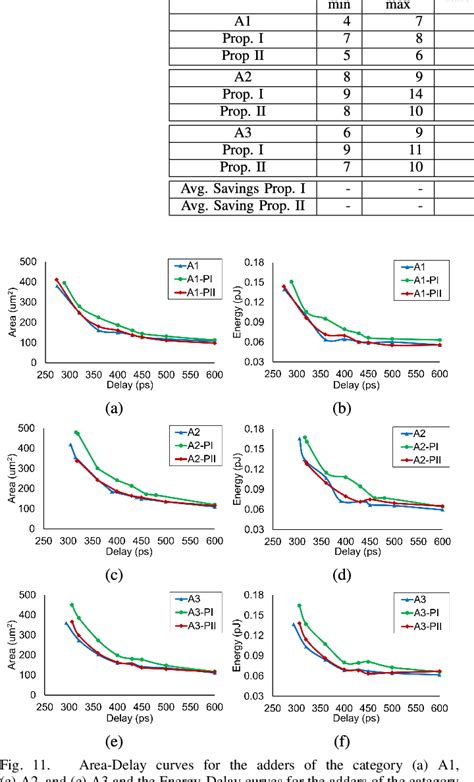 Figure 1 From Synthesis Of Approximate Parallel Prefix Adders Semantic Scholar