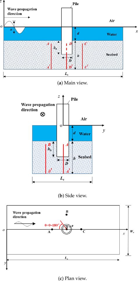Figure 1 From Three Dimensional Modelling Of Non Linear Wave Induced