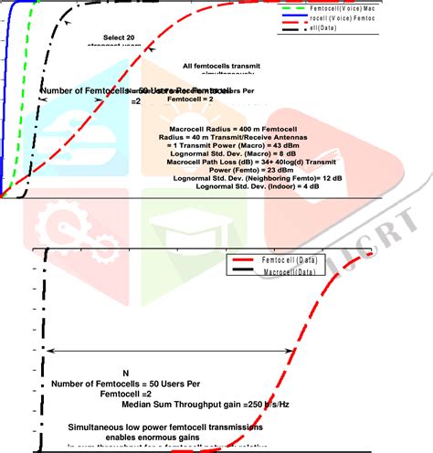 Figure 1 From A Survey On Technical Aspect Of Femtocell Networks