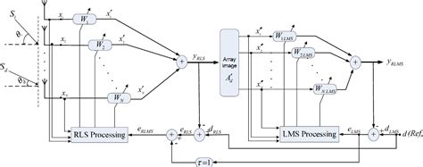 Figure 1 From Rlms Algorithm For Fixed Or Adaptive Beamforming Semantic Scholar
