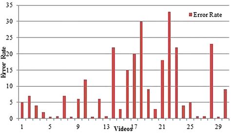 The Error Rate In Detection Using RAP VDS Download Scientific Diagram