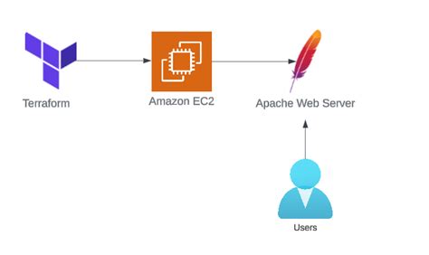 Terraform Your Vpc Create Public Private And Database Subnets In Two Azs By Anurag Kumar Medium