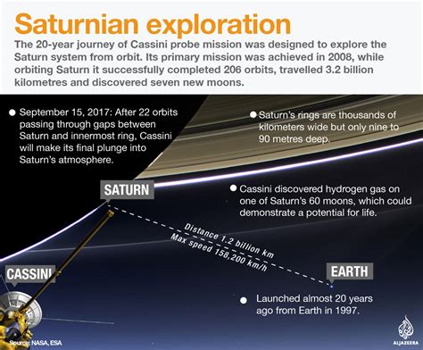 Cassini Mission Timeline