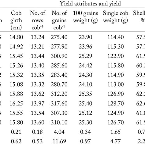 Pdf Effect Of Nano Fertilizers On Growth Yield And Economics Of Summer Hybrid Maize Zea Mays L