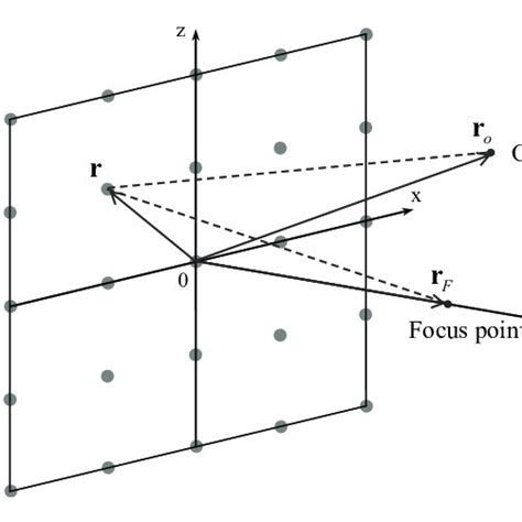 1 Geometry Of Two Dimensional Planar Aperture Array Antenna Composed Of