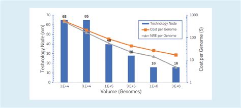Domain Specific Hardware Accelerators Communications Of The Acm