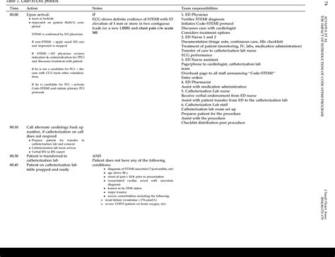 Table 1 From The Impact Of Introduction Of Code Stemi Program On The