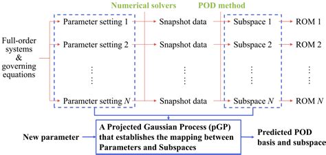 [논문 리뷰] A Statistical Machine Learning Approach For Adapting Reduced Order Models Using
