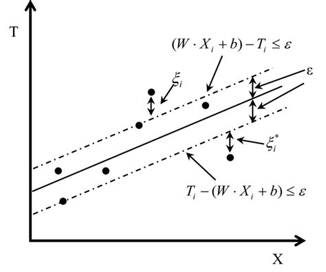 Illustration Of Maximum Margin Error Tolerance And Slack Variables In Download Scientific