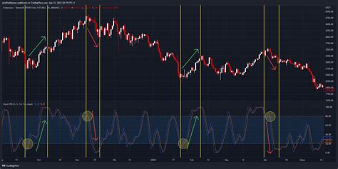 Apa Itu Rsistochastic Rsi Dan Bagaimana Cara Kerjanya