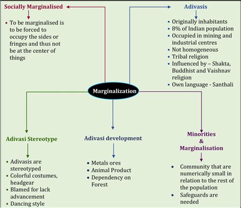 Marginalization Concept Causes Consequences