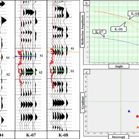 avo attributes analysis a intercept versus gradient cross plot from