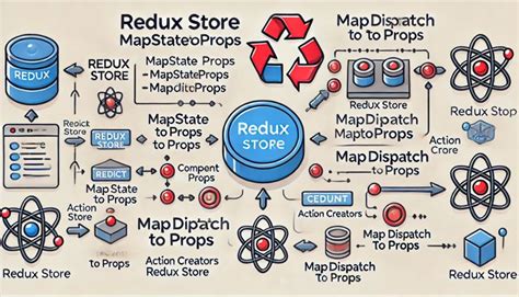 Ramdas Saykar On Linkedin Redux Reactjs Javascript Webdevelopment Statemanagement