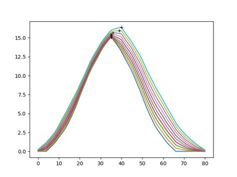 numpy why python scipy cross correlation is not working when padding