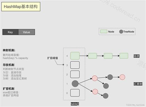 Hashmaphashmap的寻址算法 Csdn博客 Hashmaphashmap的寻址算法 Csdn博客