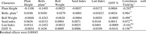 Phenotypic And Genotypic Path Analysis Showing Direct And Indirect Download Table