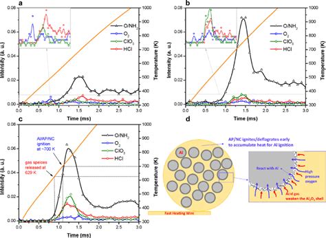 Time Resolved Released Species Intensities From Ap A Apnc B And Download Scientific