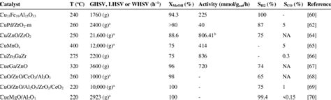 Promoters Effect On Various Categories Of Catalyst Cu Based For Smr Download Scientific Diagram
