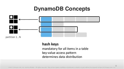 Here Blog О Dynamodb
