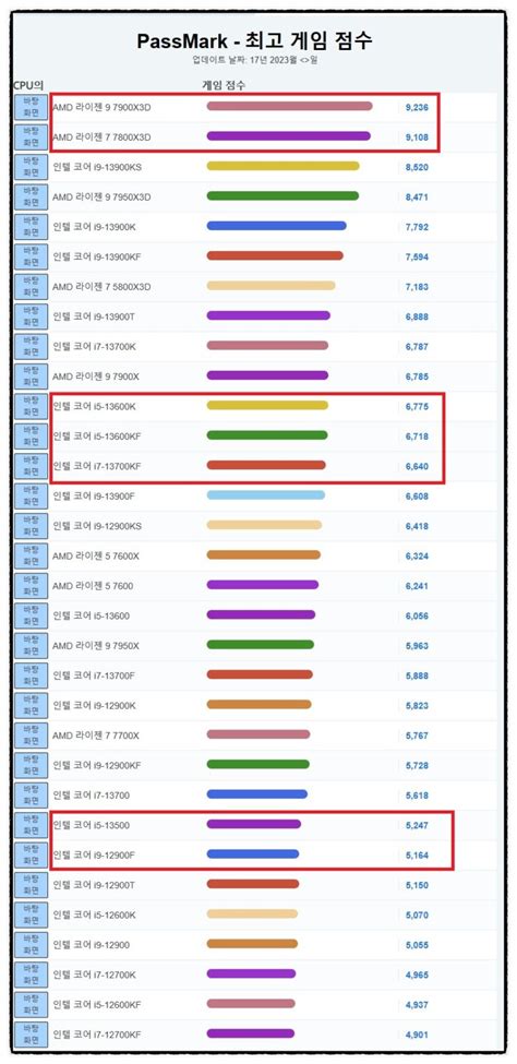 Cpu 벤치마크 점수를 이용한 최고의 게이밍 성능 순위는 네이버 블로그 Cpu 벤치마크 점수를 이용한 최고의 게이밍 성능 순위는 네이버 블로그