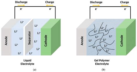 Global Trends In Solid State Battery Development Anr Technologies