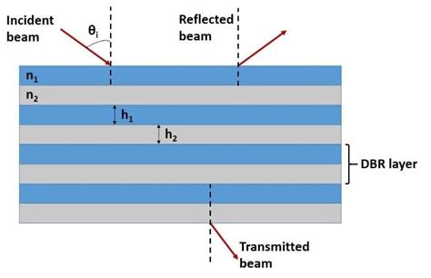 Schematic Diagram Of The Structure Of The Dbr Under Test Download