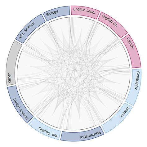 What Gcse And A Level Subject Combinations Are Offered By Examination Centres In England