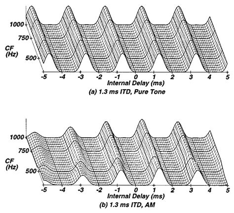 Cross Correlation Patterns Showing The Expected Number Of Coincidences Download Scientific