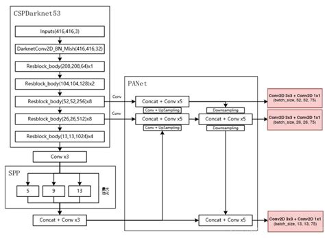 YOLOv Optimal Speed and Accuracy of Object Detection 郑之杰的个人网站