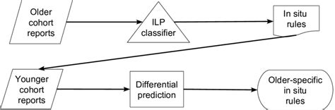 2 Model Filtering Approach To Identify Older Specific In Situ Rules