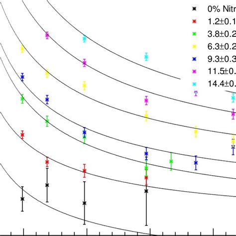 Tpc Energy Resolution For Different Drift Field Intensities And