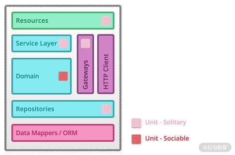 04 微服务单元测试:怎样提升最小可测试单元的质量?微服务 单元测试 Csdn博客 04 微服务单元测试:怎样提升最小可测试单元的质量?微服务 单元测试 Csdn博客