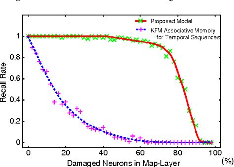 Figure 1 From Kohonen Feature Map Associative Memory With Area