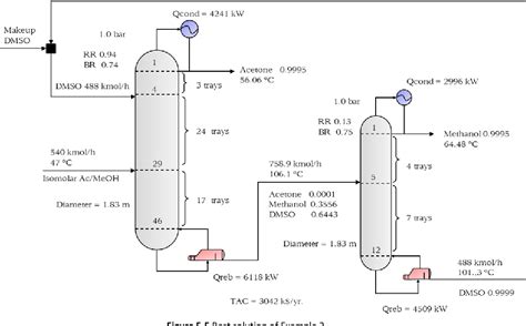 Figure 55 From Rigorous Design Of Complex Distillation Columns Using