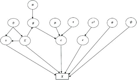 The Conditional Dependencies Of The Parameter Download Scientific Diagram