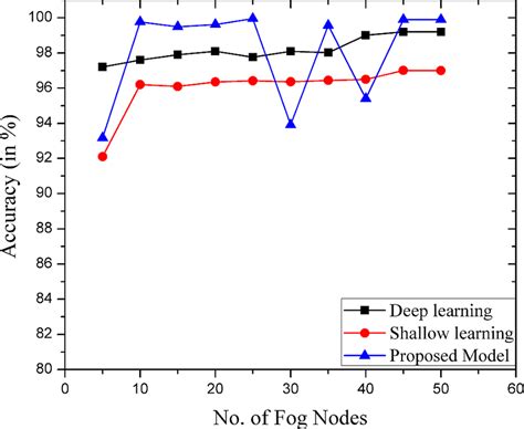 Comparison Of Accuracy With Existing Fog Network Algorithm Download Scientific Diagram