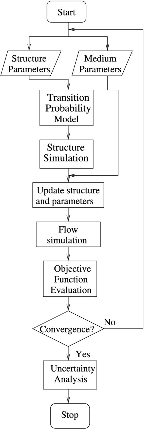 Stochastic Inversion Flow Diagram Download Scientific Diagram