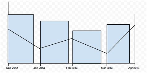 D3 Scaletime Bar Chart MeghanMeriem