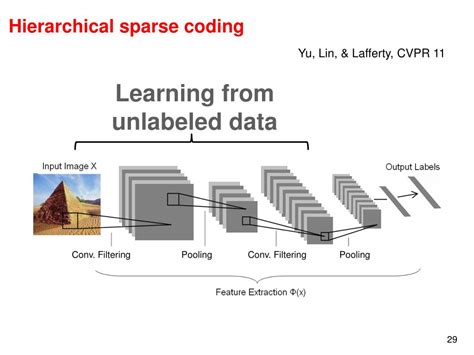 Ppt Sparse Coding And Its Extensions For Visual Recognition