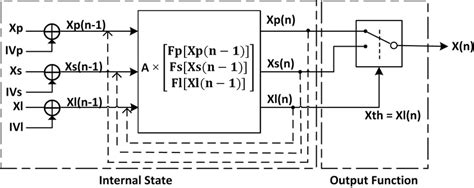 Structure Of The Proposed Chaotic Generator Download Scientific Diagram