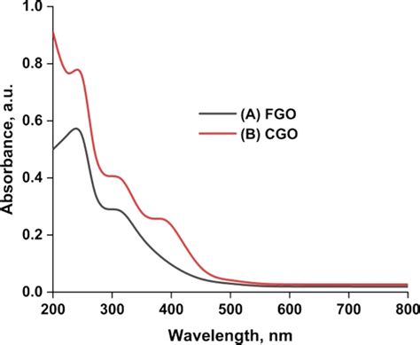 Uvvis Spectrum Of A Carboxyl Functionalized Graphene Oxide Fgo B