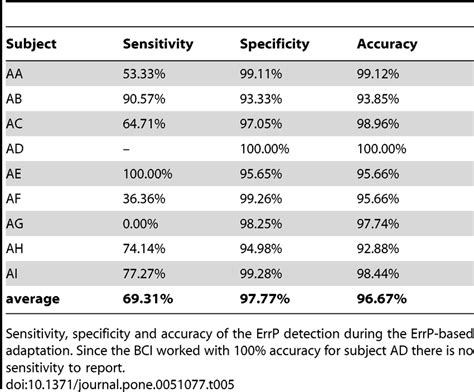 results for the errp detection during errp based adaptation download
