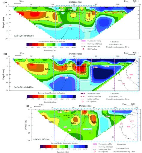 The Correspondence Between The Ert Inversion Profile And The