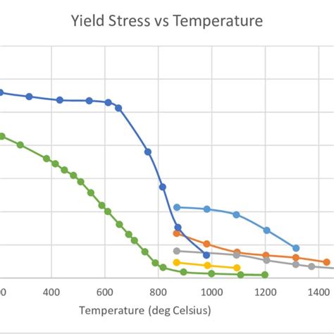 Yield Stress Vs Temperature Of In718[5] Ti64 [3] Nb Based Alloys [7] Download Scientific