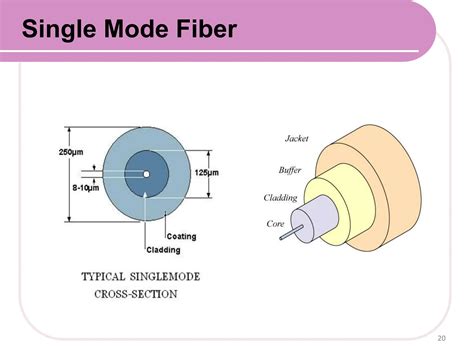 Classification Of Optical Fibers And Modes Of Optical Fiber Pptx