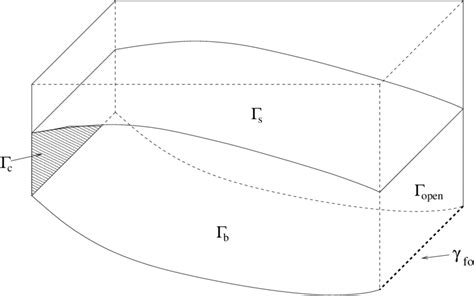 2 Notation For The Boundary Download Scientific Diagram