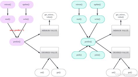 【uvm】寄存器模型uvm寄存器模型 Csdn博客