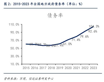 2015 2023年全国地方政府债务率单位 2024年11月 行业研究数据 小牛行研