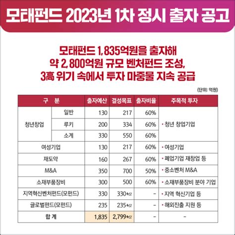 한국벤처투자 모태펀드 1차 출자 1835억 쏜다 딜사이트