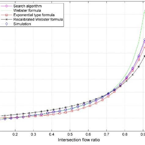 Pdf Estimating The Minimum Delay Optimal Cycle Length Based On A Time Dependent Delay Formula